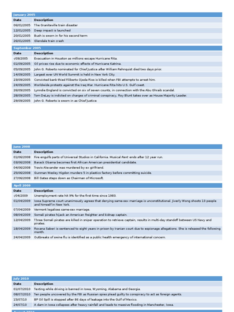 Current Events Timeline | PDF | United States Federal Government ...