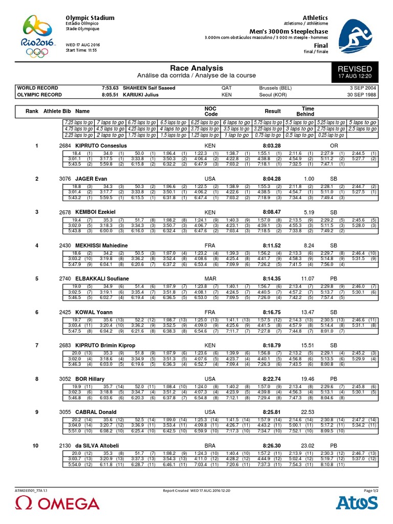 3k Steeple 100m Splits | PDF | Sport Of Athletics | Athletics