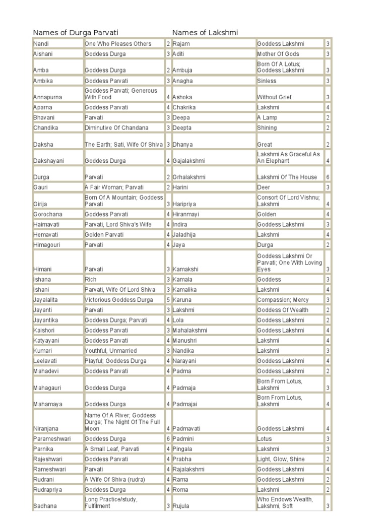 Indian Baby Girl With Goddess Names | PDF | Devi | Feminist Spirituality