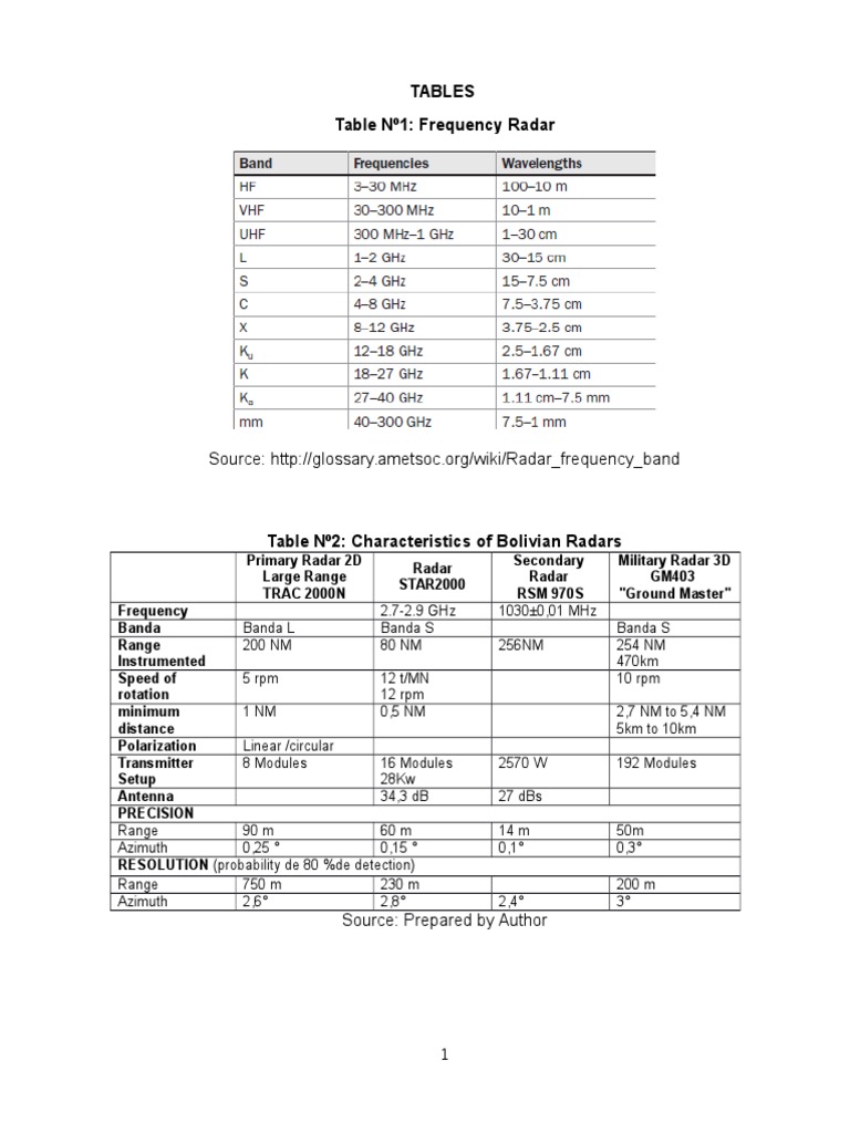 Characteristics of Radar TABLE | PDF