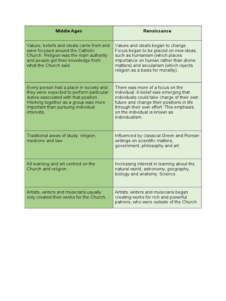 Middle Ages to Renaissance Shift | PDF | History