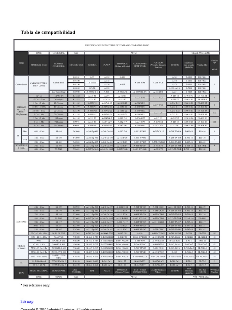 Tabla de Compatibilidad | Níquel | Elementos metálicos