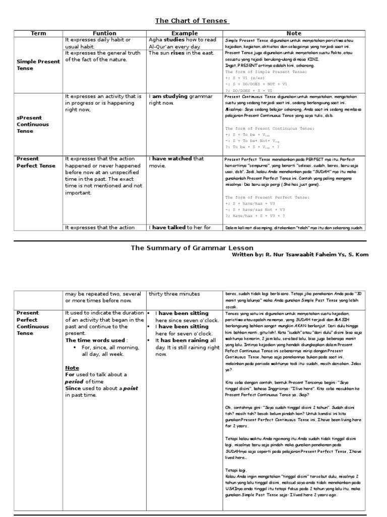 The Tenses Chart Explained | PDF | Tense Tata Bahasa | Mekanika Bahasa