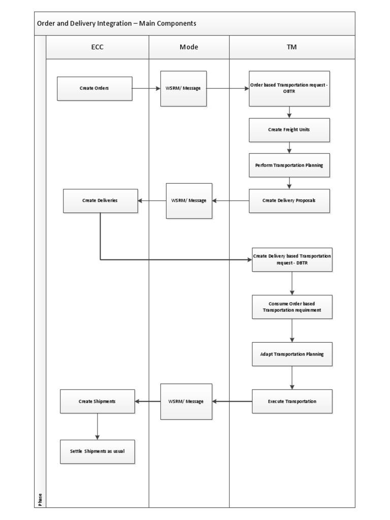 Transportation Planning With SAP TM | PDF