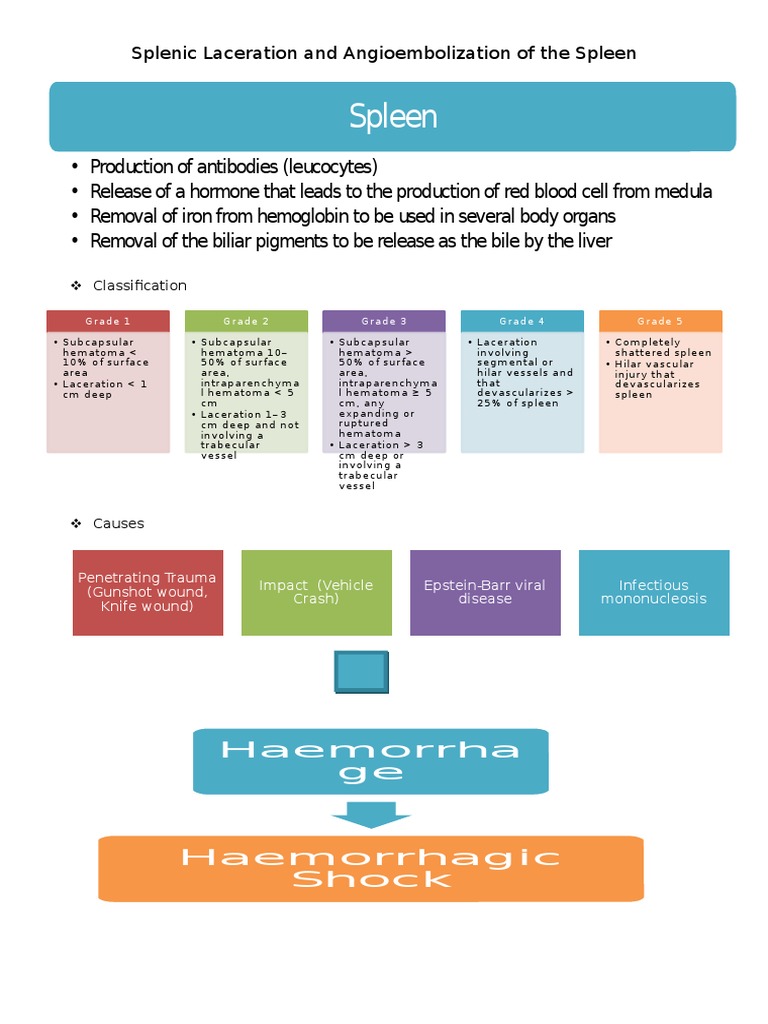 Splenic Laceration and Angioembolization of The Spleen | PDF | Spleen ...