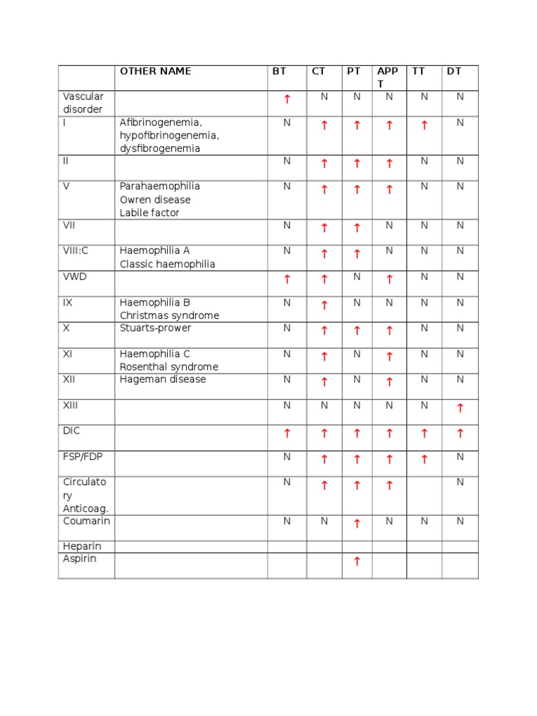 Coagulations Disorders Tests | PDF