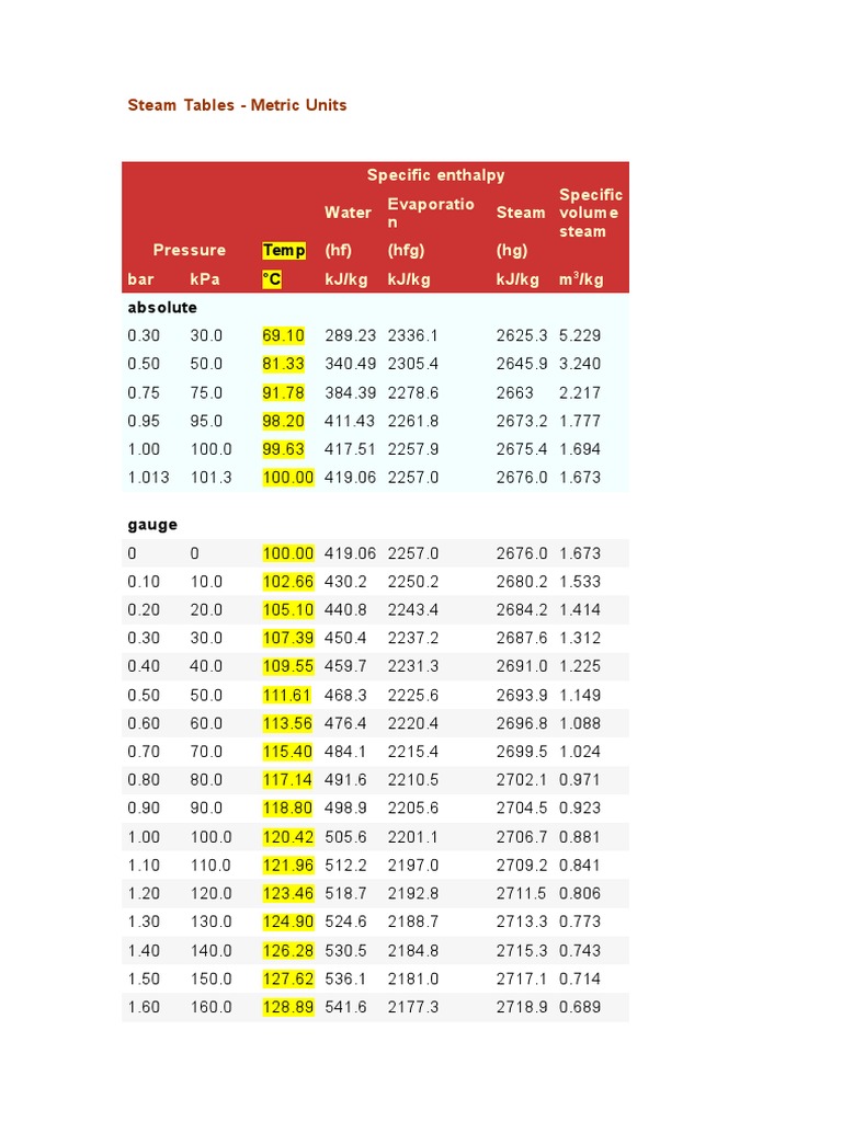 Steam Table - Metric | PDF