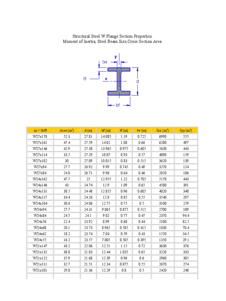 American Wide Flange Beams W Beam (Satuan Inch) PDF, 43% OFF
