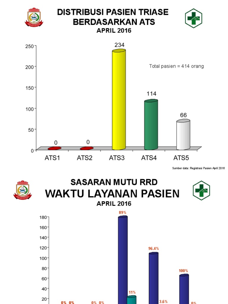 Distribusi Pasien Triase Berdasarkan Ats: APRIL 2016 | PDF | Science ...