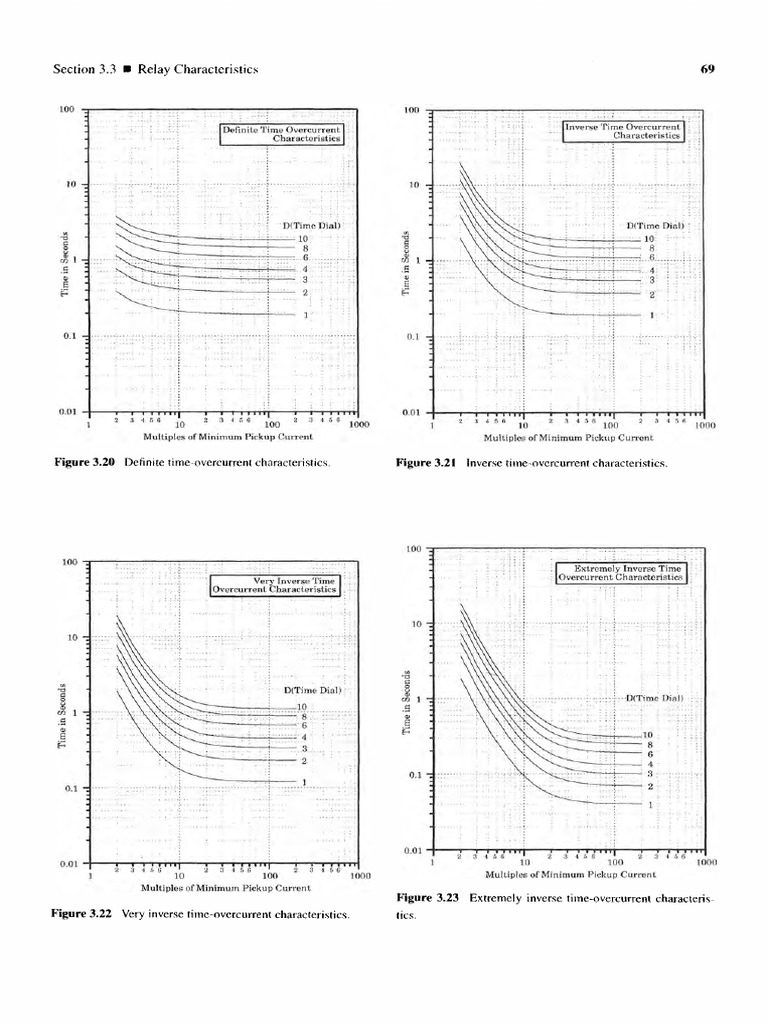 Table of Time Overcurrent | PDF