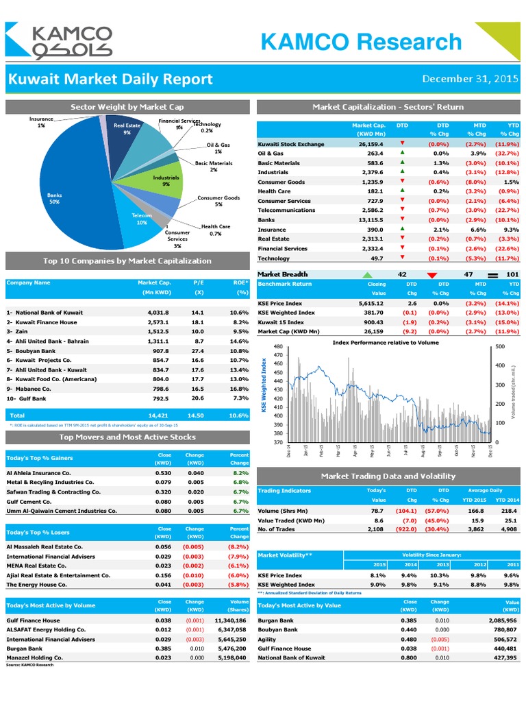 Kamco Dec 2015 | PDF | Stocks | Kuwait
