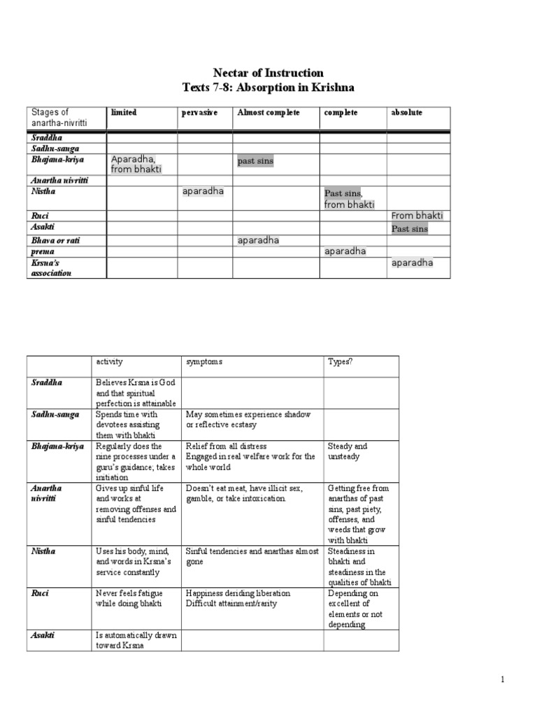 Nectar of Instruction 7 8 Worksheet | PDF | Bhakti | Krishna