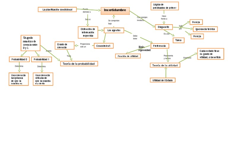 Mapa Conceptual Incertidumbre