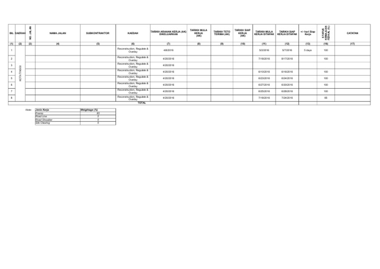 Jenis Kerja Weightage (%) : Premix 85 Road Line 5 Road Shoulder 5 Site ...