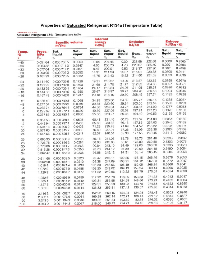 R134a Refrigerant Properties Tables | PDF | Continuum Mechanics ...