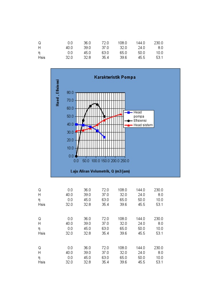 Karakteristik Pompa: Laju Aliran Volumetrik, Q (M3/jam) | PDF