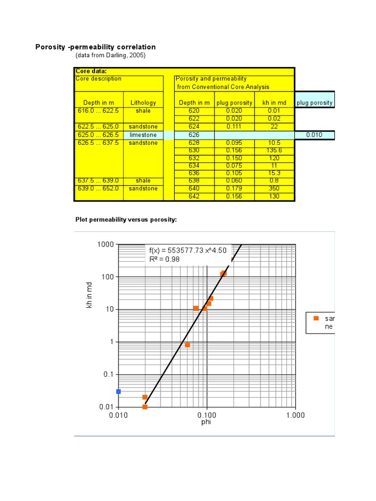 Porosity - Permeability Correlation: Core Data | PDF | Permeability ...