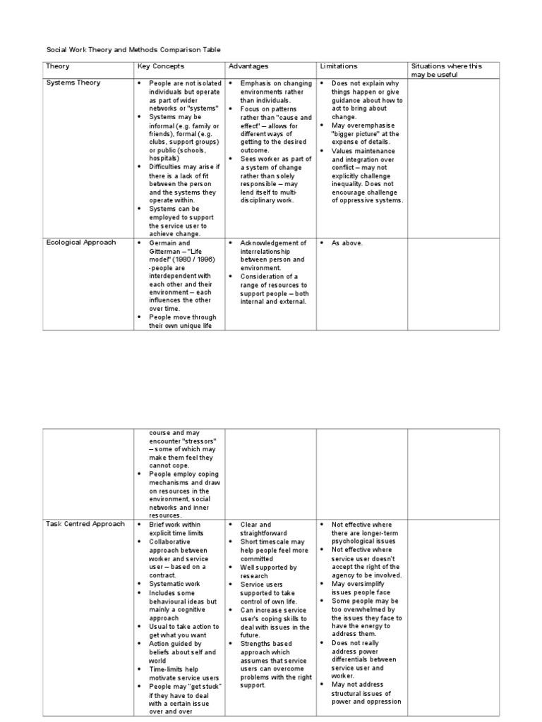 Social Work Theories Comparison Chart | PDF | Id | Motivation
