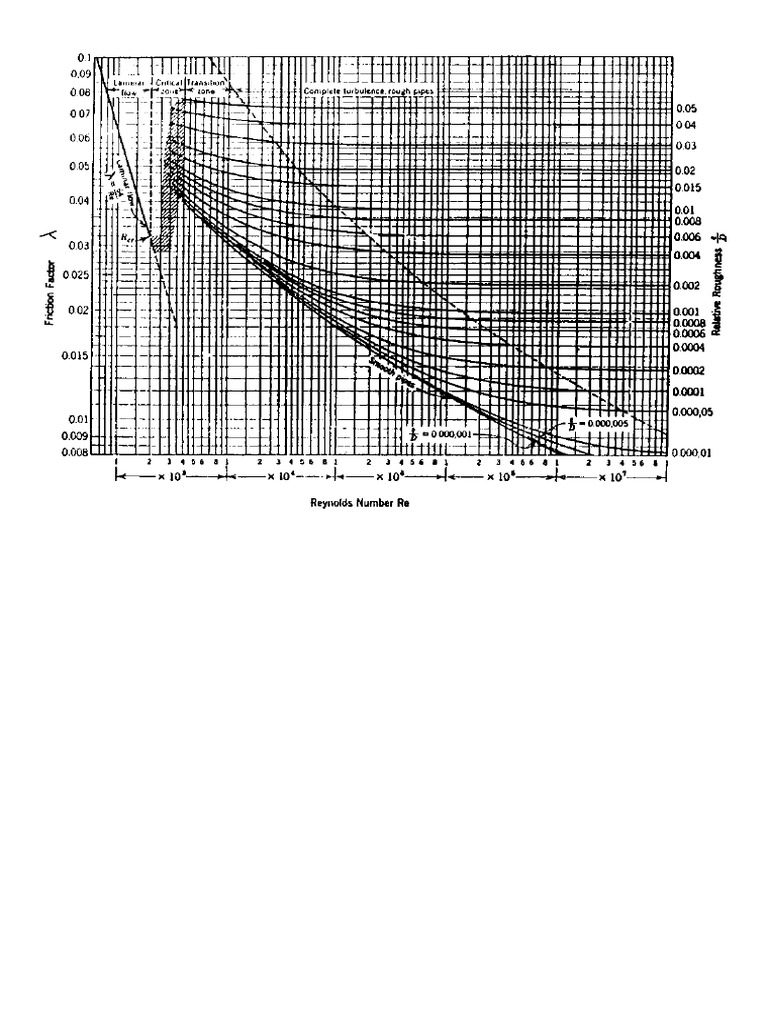 Abaque Colebrook | PDF
