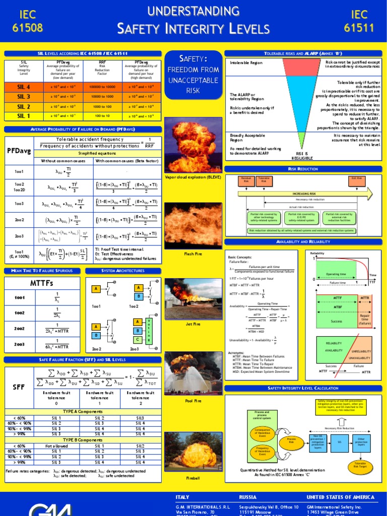 Poster SIL: Safety Intregrity Level For Process Plants Basics | PDF ...