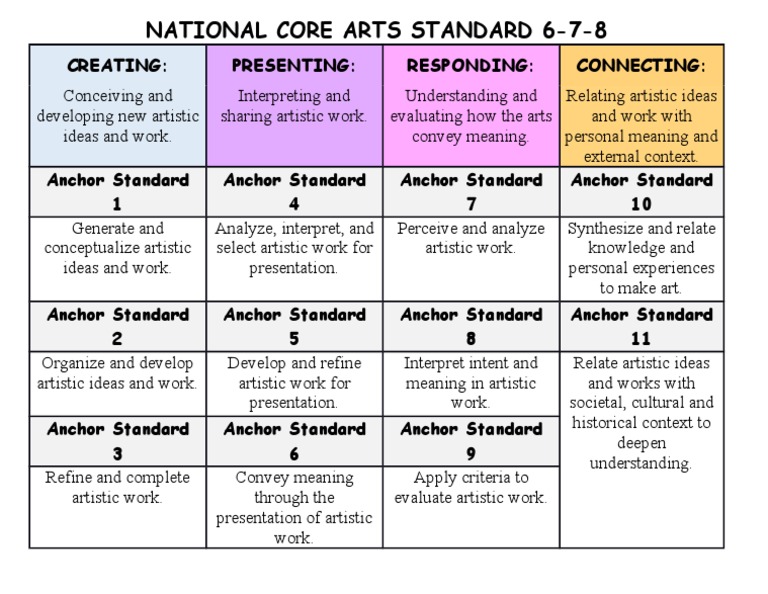 Creating: Presenting: Responding: Connecting | PDF