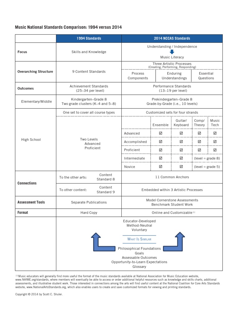 Music National Standards Comparison: 1994 Versus 2014: Focus | PDF