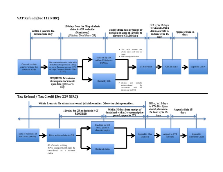 VAT Refund Procedures in the Philippines | PDF | Tax Refund | Value ...
