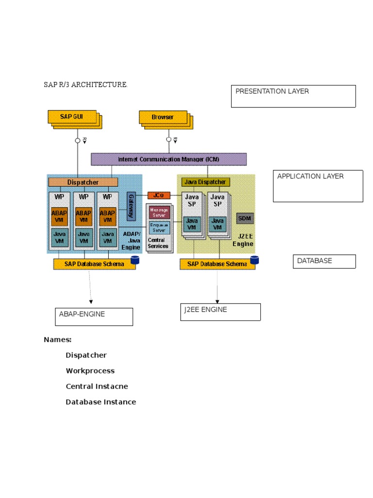 Sap R-3 Architecture | PDF | Computers | Technology & Engineering