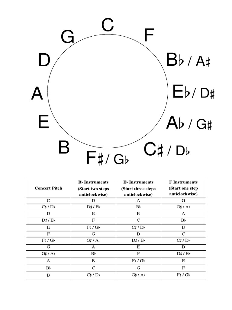 Circle of Fourths | PDF