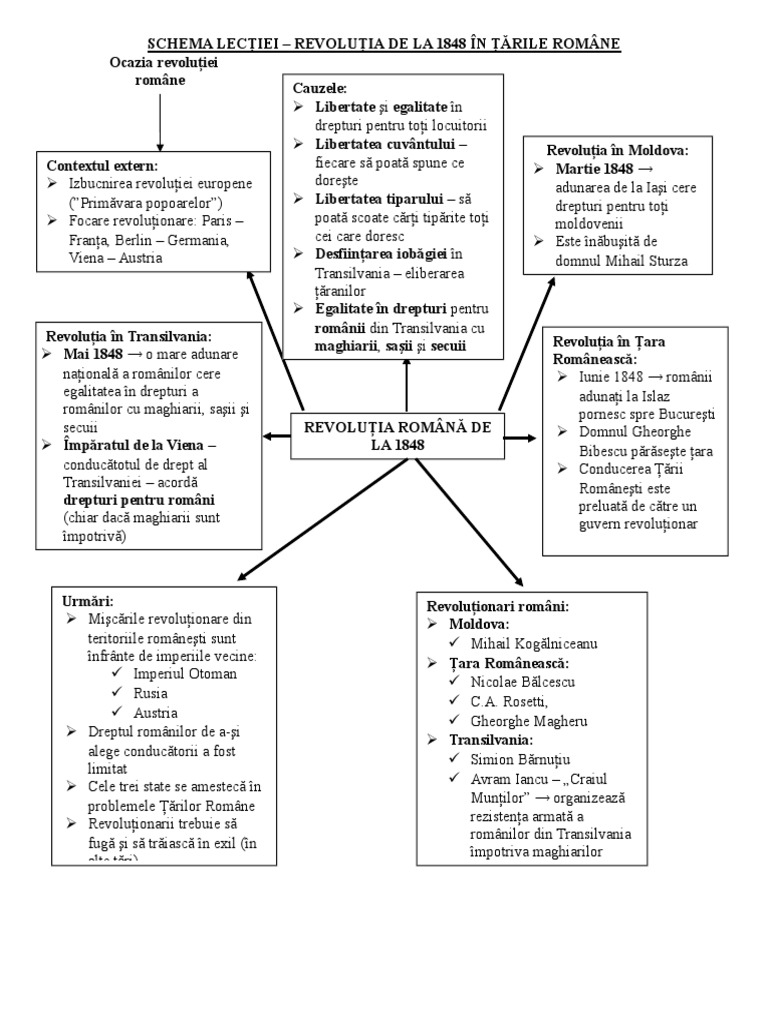 Revolutia de La 1848 in Tarile Romane Schema Lectiei | PDF