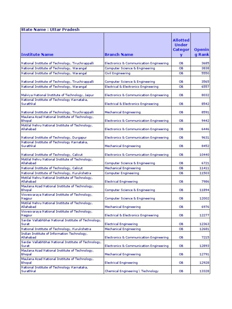 Aieee 2010 College Suggester/predictor Based On 2009 Forth Round of ...