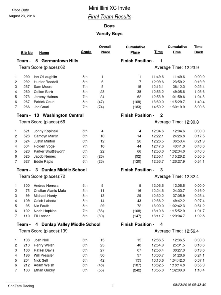 Varsity Boys Team | PDF | Sports