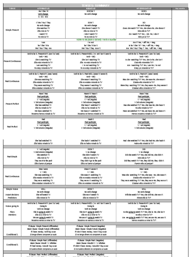 Table Tenses Summary | PDF | Grammar | Morphology
