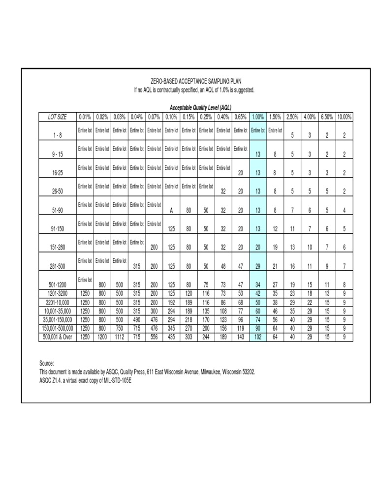 Lot Size: Acceptable Quality Level (AQL) | PDF