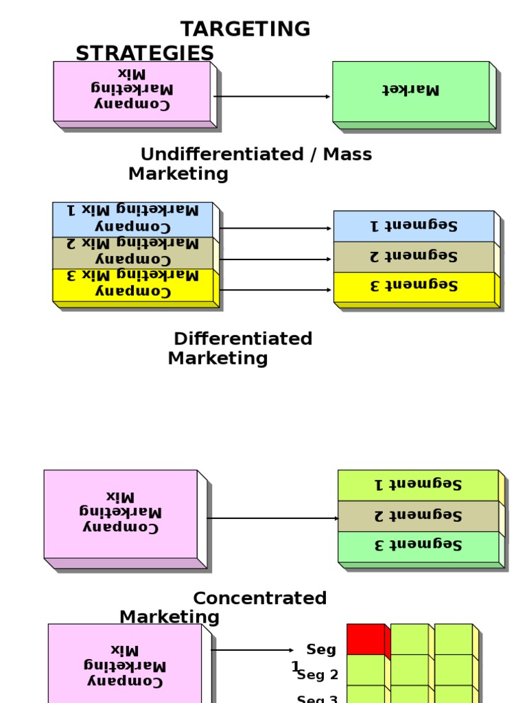Targeting Strategies: Undifferentiated / Mass Marketing | PDF