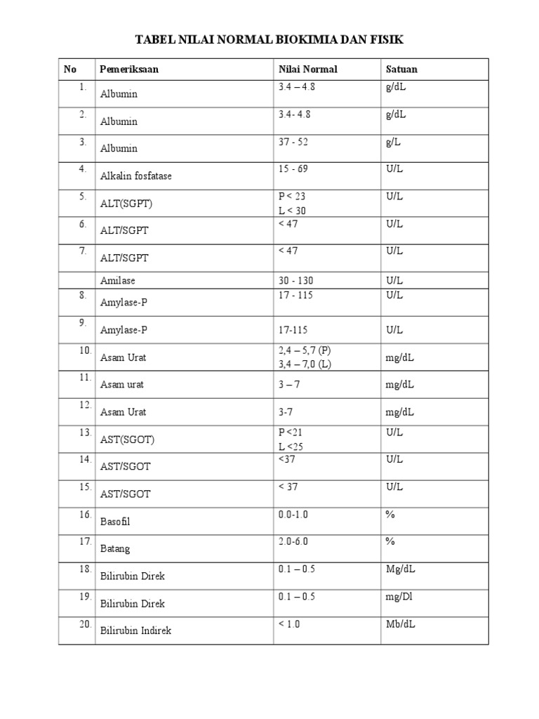 Tabel Nilai Normal Biokimia Dan Fisik | PDF