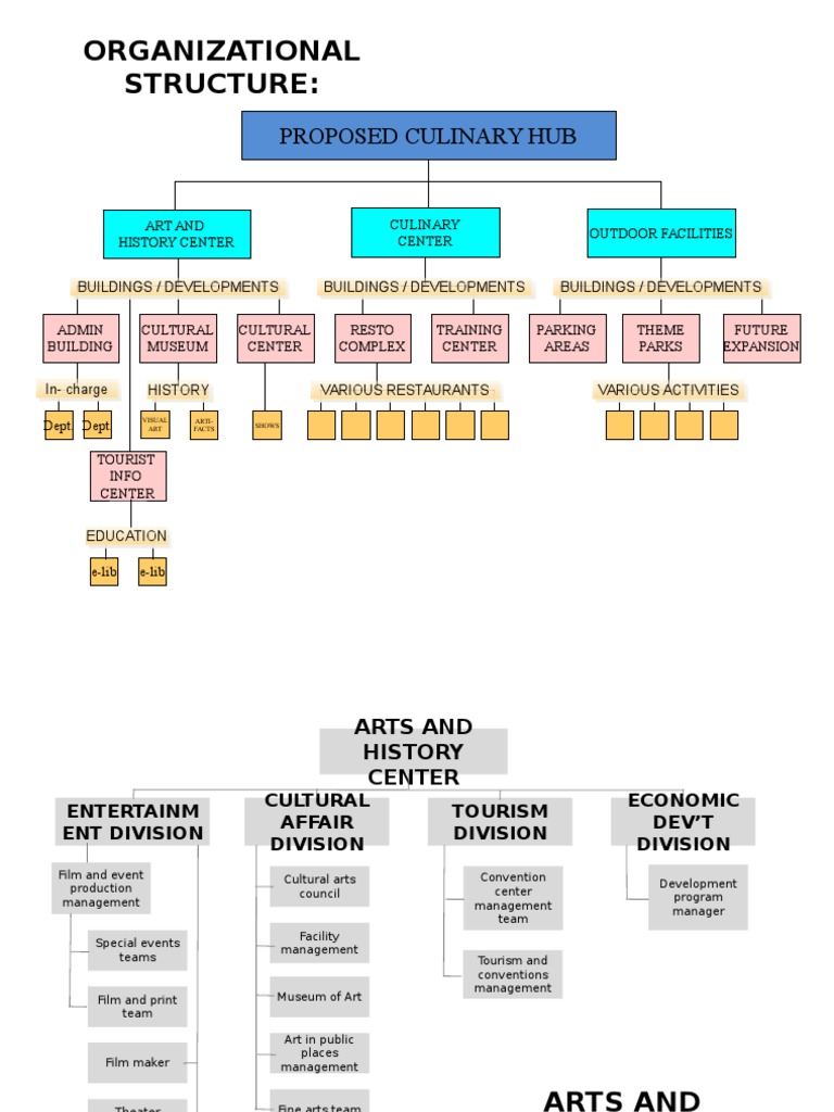 Organizational Structure:: Proposed Culinary Hub | PDF | Business