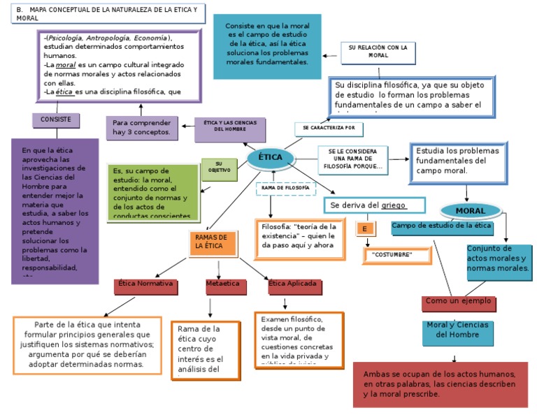 Mapa Conceptual Etica Moral Ciclo 2 2016
