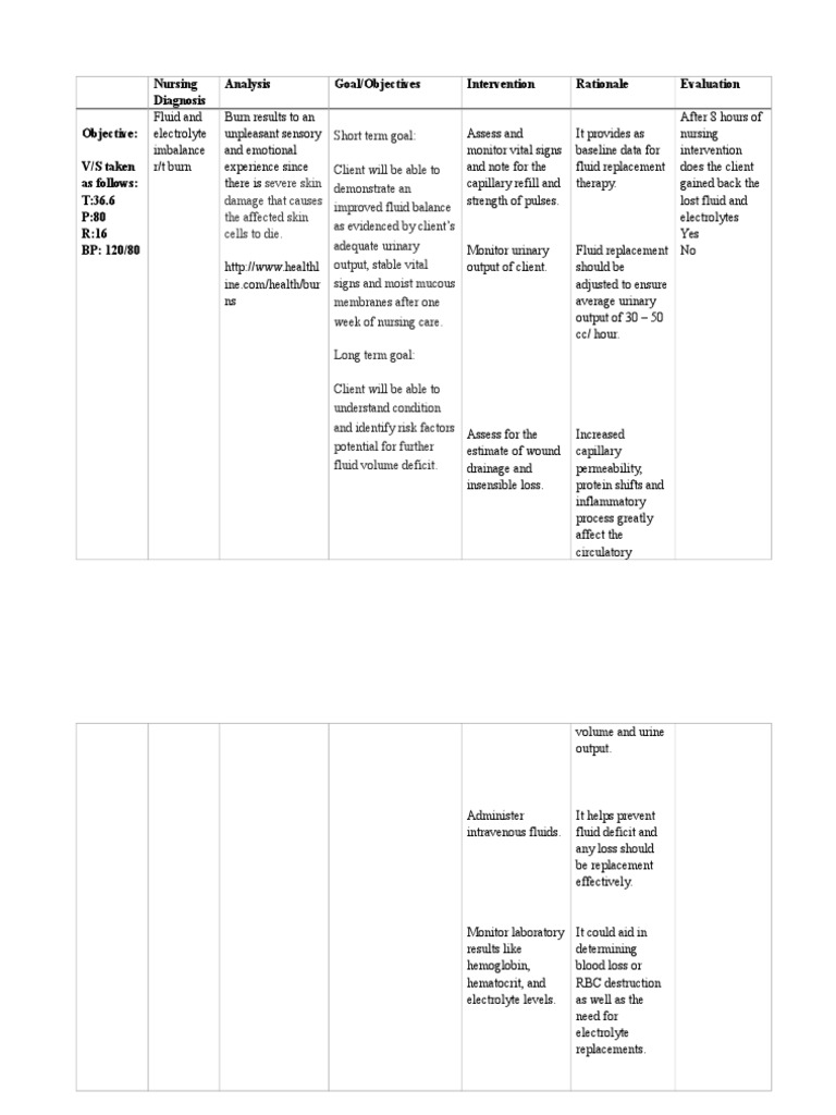 Nursing Diagnosis Analysis Goal/Objectives Intervention Rationale Evaluation | PDF