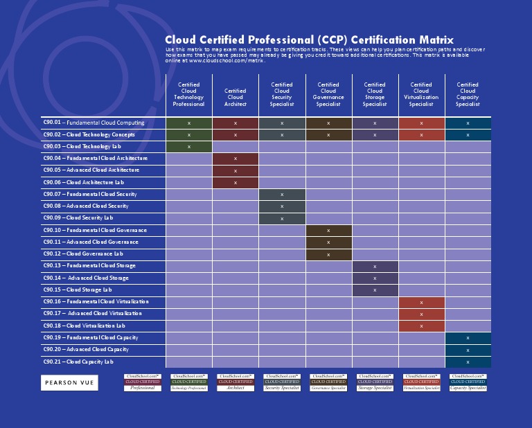 Certification Pathways for Cloud Exams | PDF