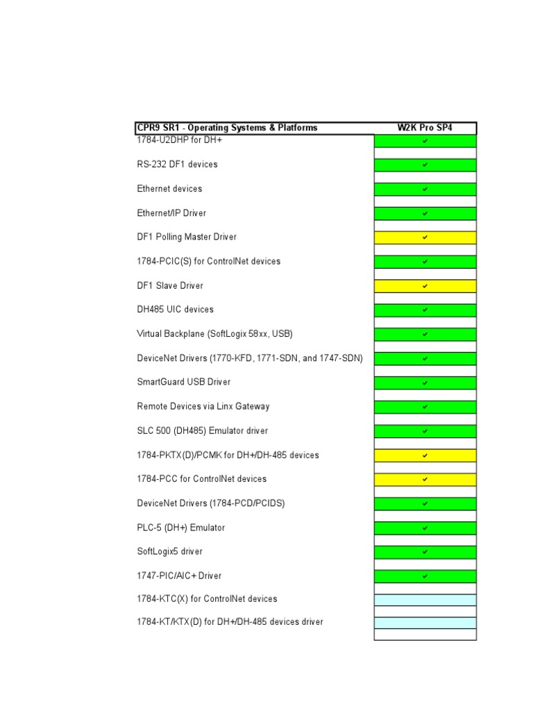 RSLinx Driver Compatibility Matrix v10 | PDF | Device Driver | System ...