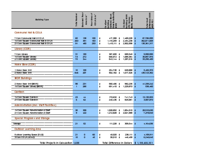 Building The Education Revolution - Comparison of Costs | PDF