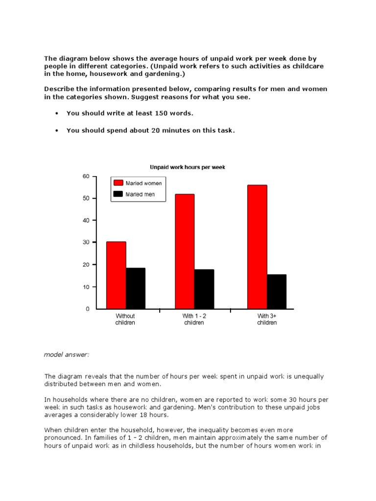 The Diagram Below Shows The Average Hours of Unpaid Work Per Week Done ...