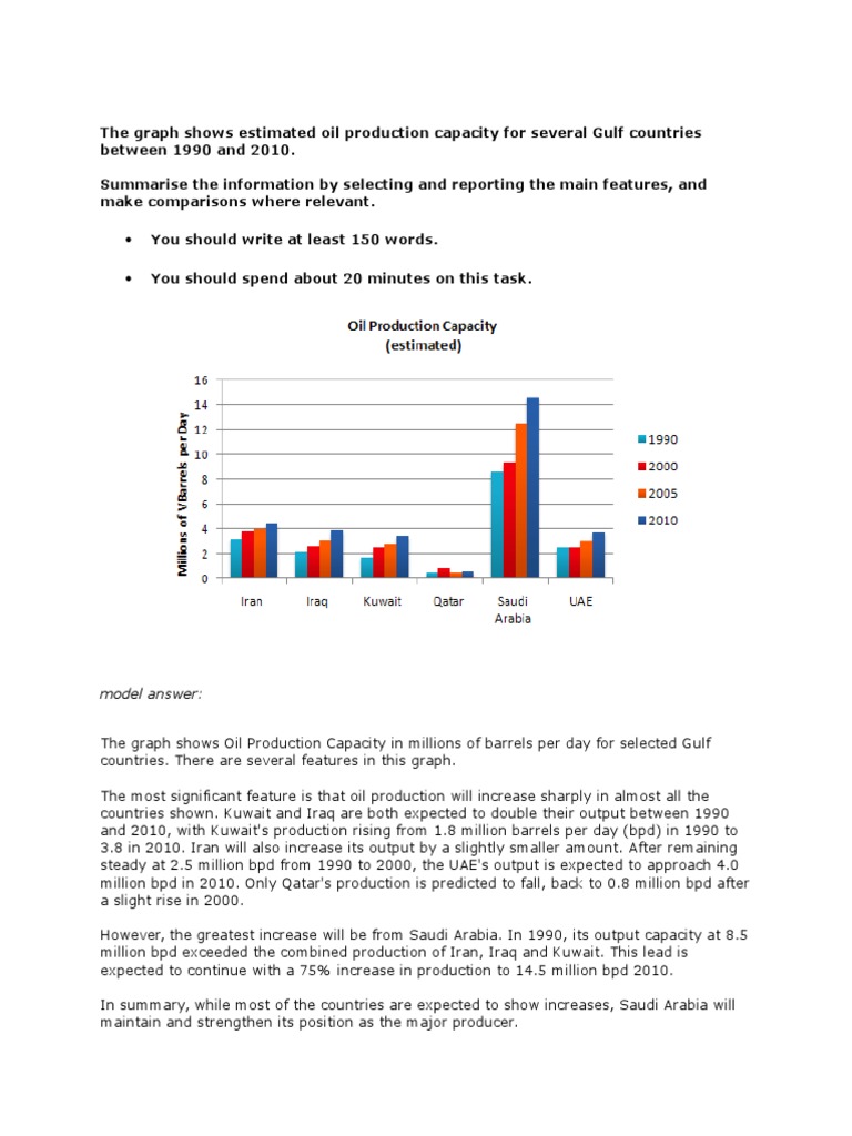 The Graph Shows Estimated Oil Production Capacity For Several Gulf ...