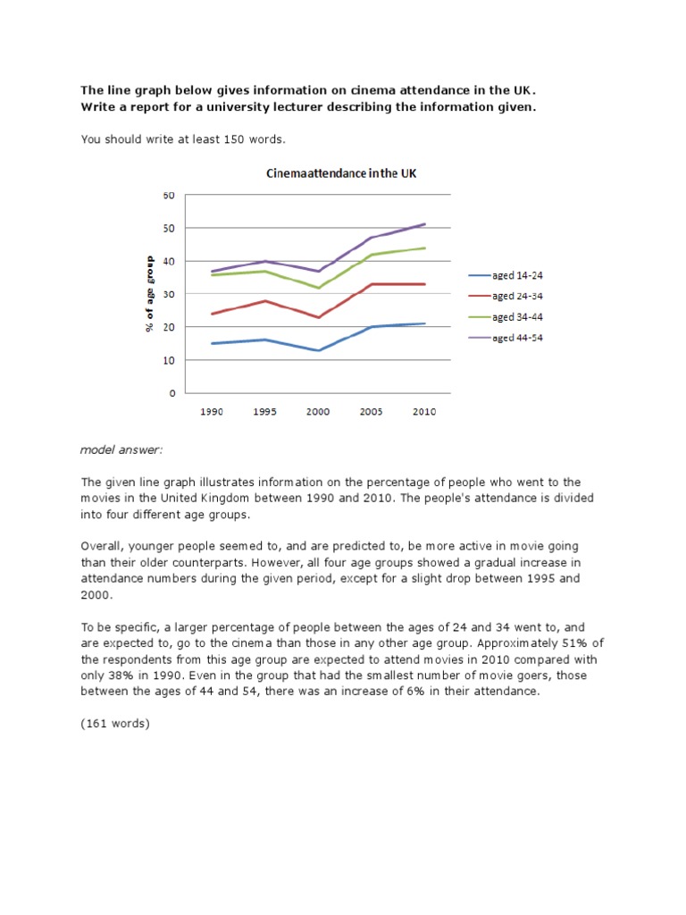 The Line Graph Below Gives Information On Cinema Attendance in The UK ...