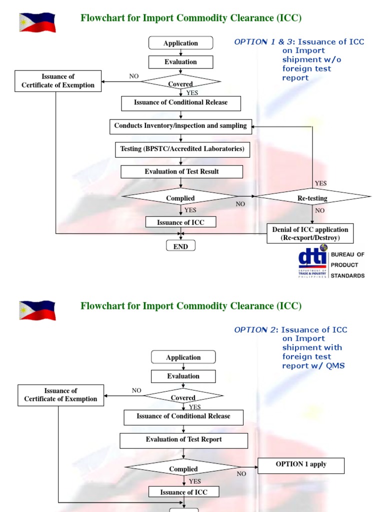 Flowchart For Import Commodity Clearance (ICC) : OPTION 1 & 3: Issuance ...