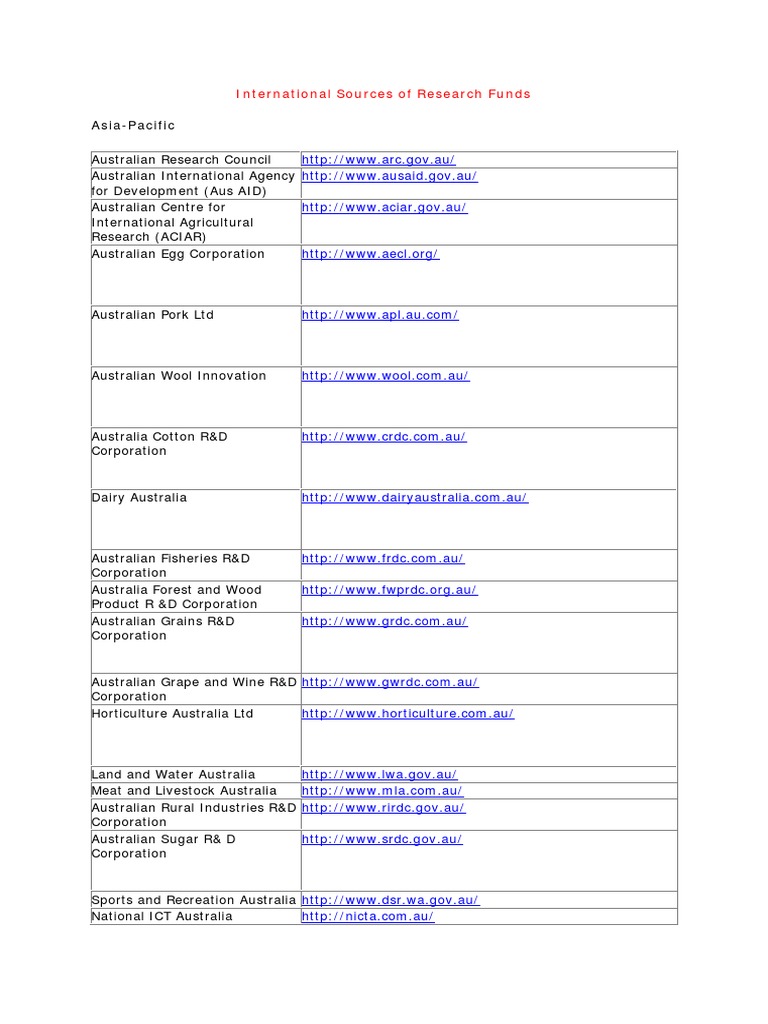 International Sources of Research Funds | PDF | New Zealand | Australia