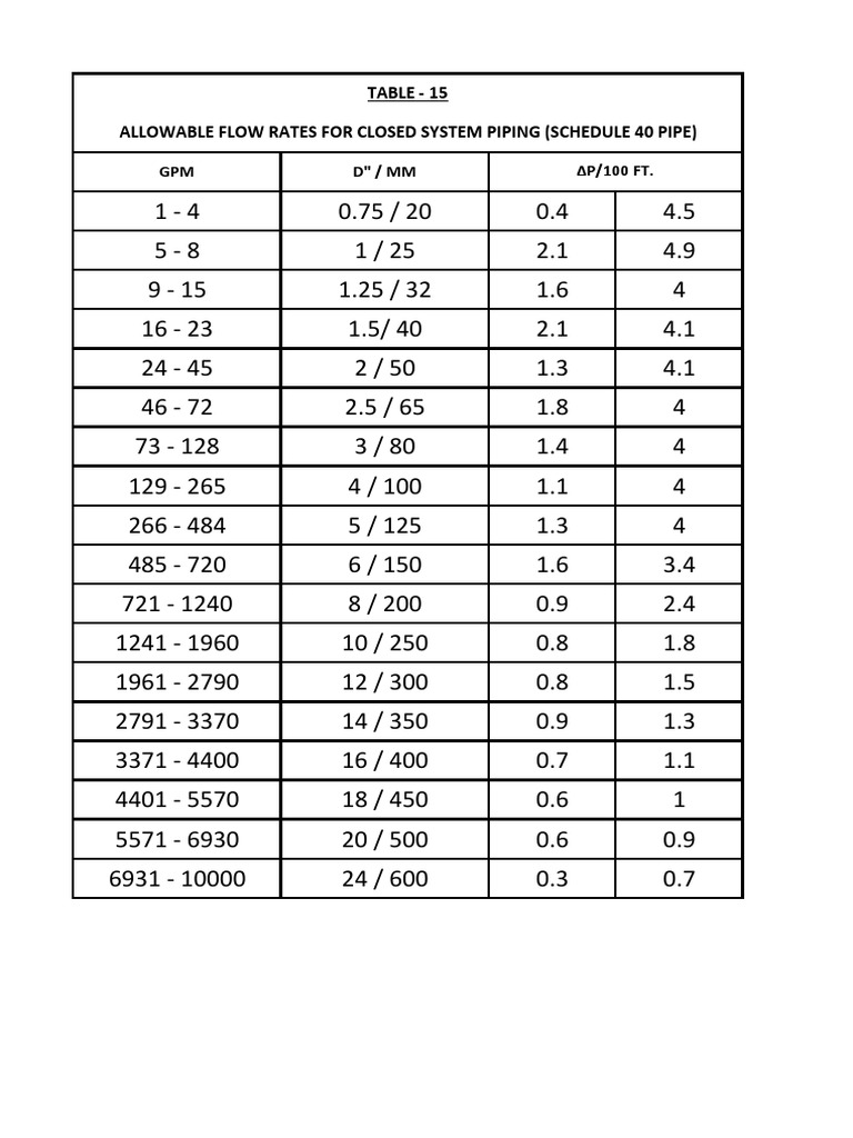 Chilled Water Sizing | PDF
