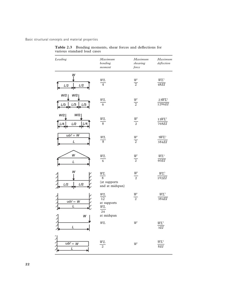 Table SFD BMD | PDF
