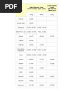 GCV of Different Fuels | PDF